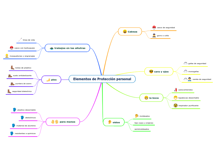 Elementos de Protección personal - Mind Map